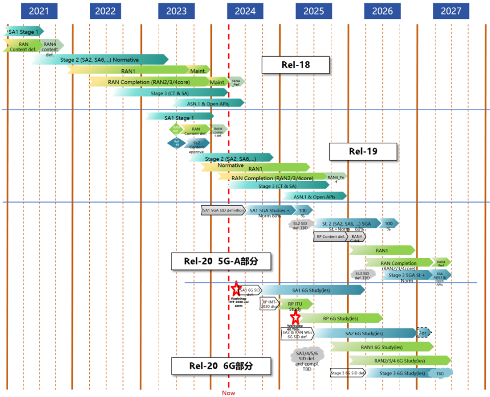 3GPP敲定6G时间表，如何解读？_腾讯新闻