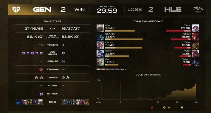 LCK季后赛，GEN 2-3 HLE，HLE双C火力全开挺进胜者组决赛_腾讯新闻