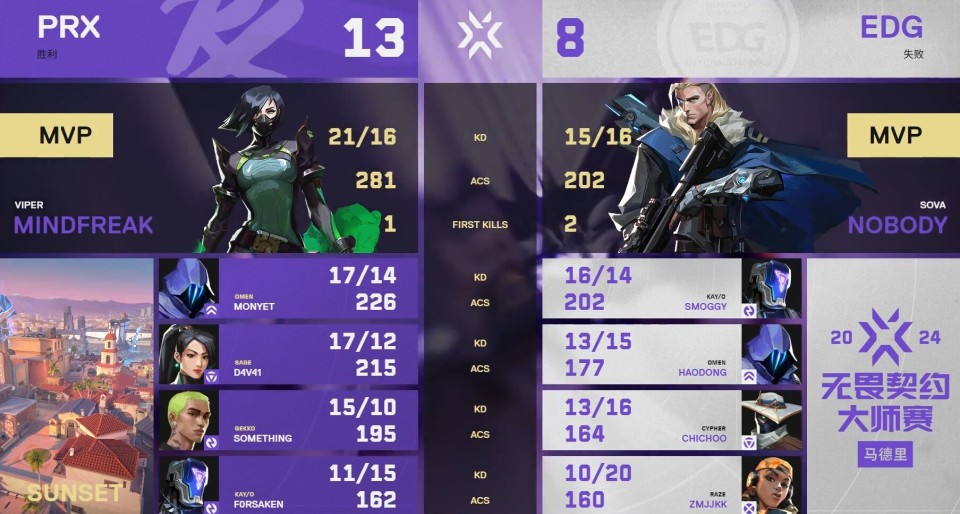 斩破心魔！无畏契约大师赛：EDG 2-1 PRX，全员发挥让一追二_腾讯新闻