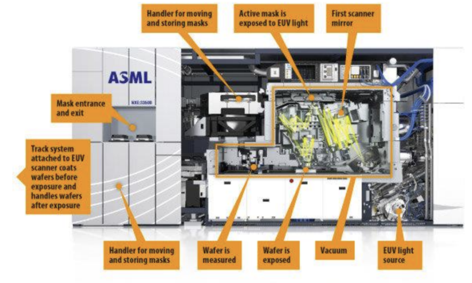 光刻机的故事（上）：如何用极紫外光制造电路板？_腾讯新闻