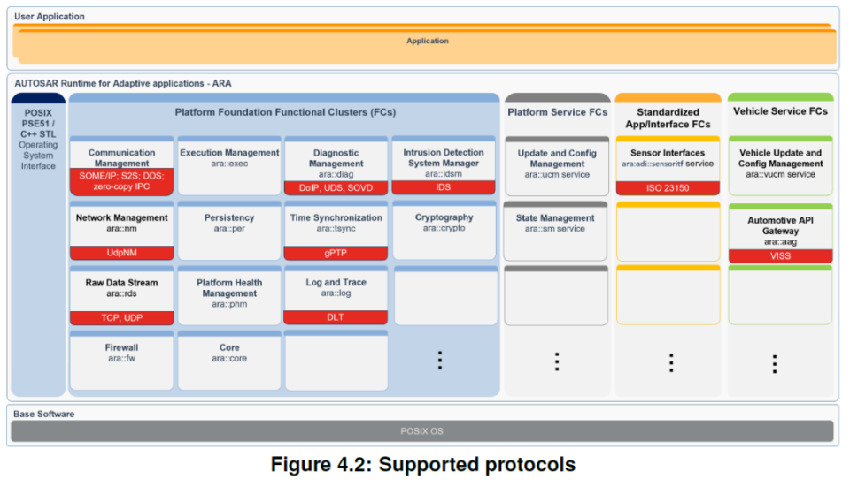 Adaptive AUTOSAR R24-11版本新特性介绍_腾讯新闻