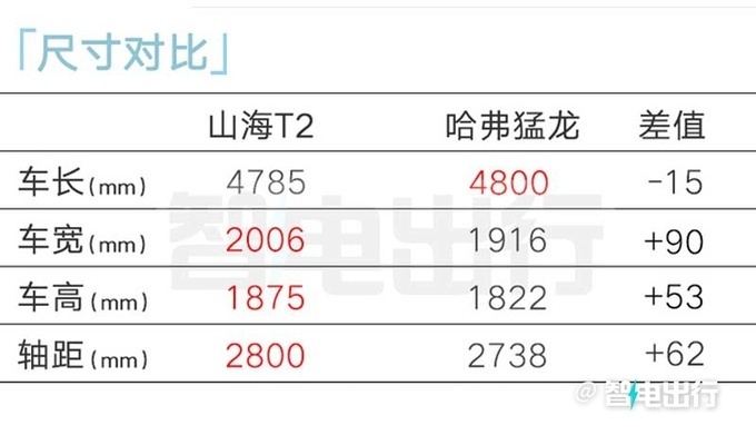 捷途山海T2四月上市！续航超1300km，比旅行者更有性价比？_腾讯新闻