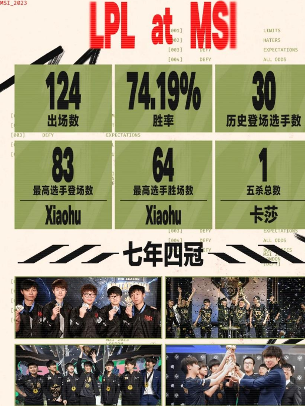 MSI历史数据公开，LPL占据统治地位，RNG参加四次夺三冠_腾讯新闻