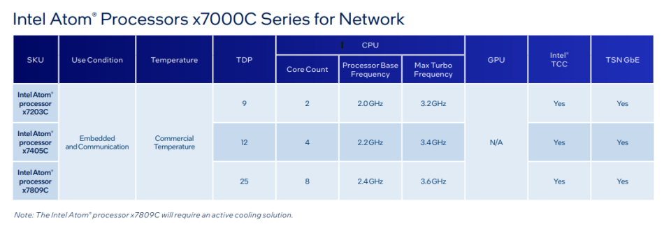 英特尔推出面向边缘和网络的 Amston Lake 系列凌动 Atom 处理器_腾讯新闻