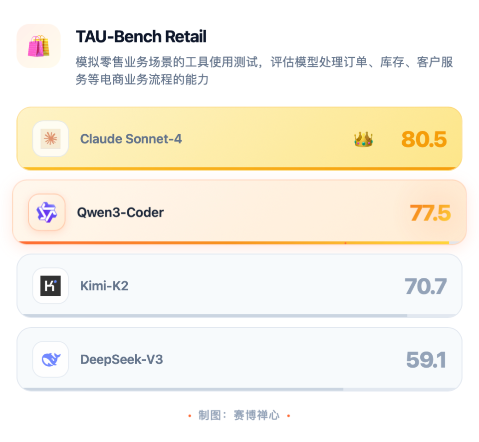 Qwen3 新模型 Coder：性能、价格、可用性｜全详解，包括官方没说的_腾讯新闻