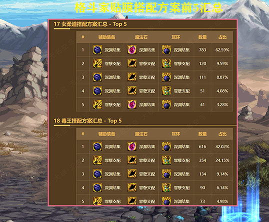 DNF：7W个角色次元回廊贴膜汇总！全职业前5展示，深渊套居榜首