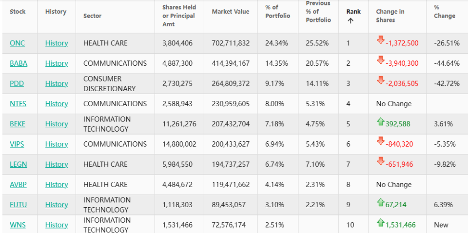 高瓴HHLR Advisors持续聚焦中国资产：Q4前十大重仓中概股占8席_腾讯新闻