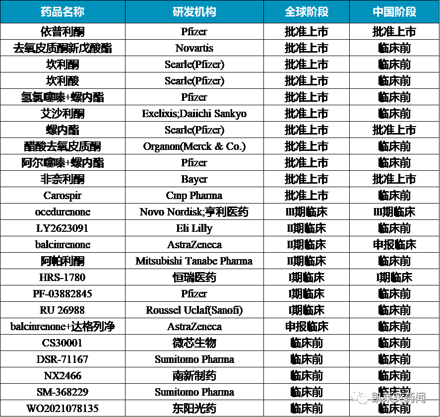 13亿美元！诺和诺德加码肾科布局，收购亨利医药MRA拮抗剂ocedurenone_腾讯新闻