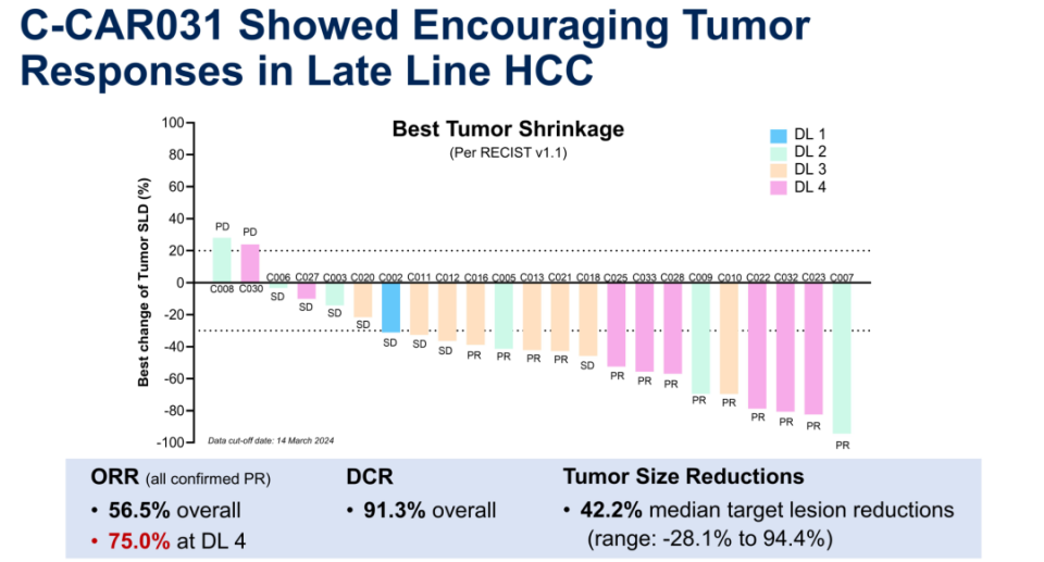 ASCO 2024丨肝癌研究亮点：免疫“双子星”一线治疗、免疫后靶免治疗及肝癌CAR-T治疗_腾讯新闻