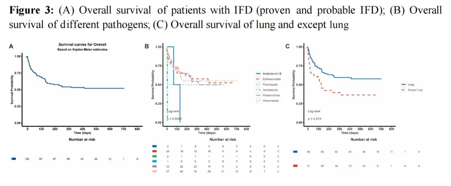十年嬗变！中国allo-HSCT患者IFD流行病学CAESAR 2.0研究_腾讯新闻