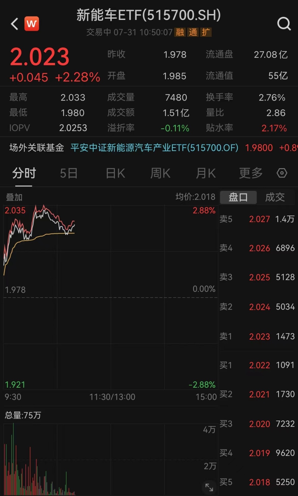 恒大汽车一度飙涨近60%，新能车ETF(515700)涨2.28%_腾讯新闻