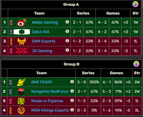 2025亚洲邀请赛小组赛收官，WBG被三支LCK队伍包围，这如何破局？_腾讯新闻