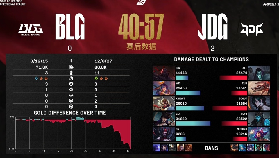 JDG击败BLG！再度成为大王！Ale对位Bin打出超高经济差！_腾讯新闻
