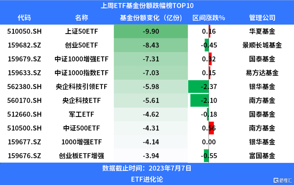 AI应用端主题ETF上周大幅回撤，资金大手笔抄底科创50ETF_腾讯新闻