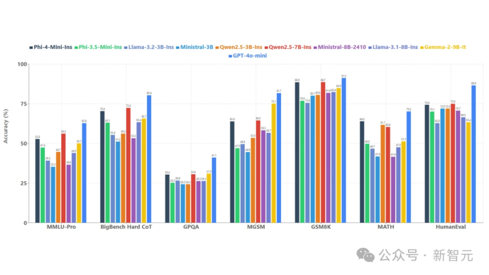 微软首个多模态Phi-4问世，56亿参数秒杀GPT-4o！LoRA华人大佬带队_腾讯新闻