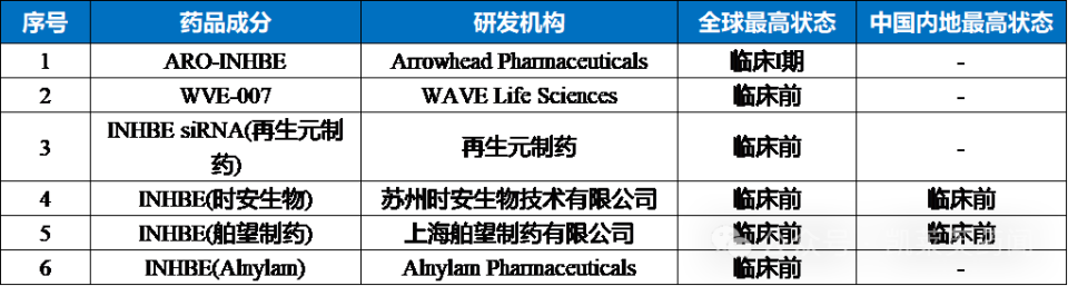 减脂不减肌“里程碑”！靶向INHBE小核酸即将迎来首次人体研究，来自Arrowhead、Wave Life Sciences……_腾讯新闻