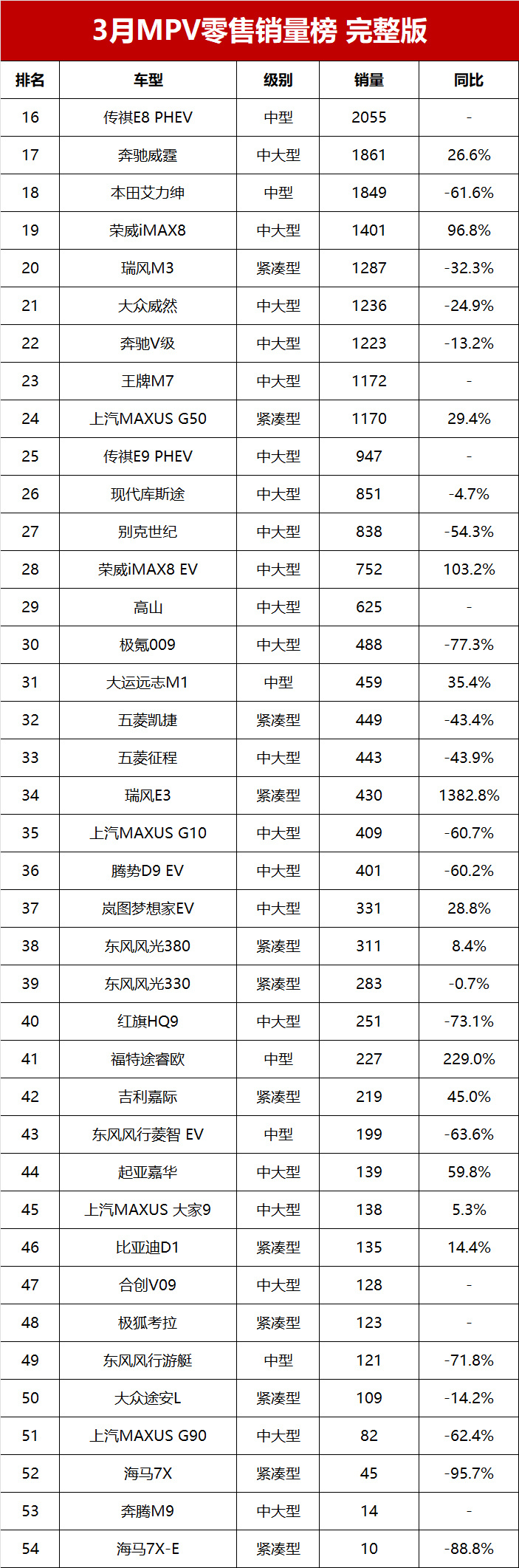 3月MPV销量榜完整版！腾势D9重登榜首，小鹏X9第七，理想MEGA第九_腾讯新闻