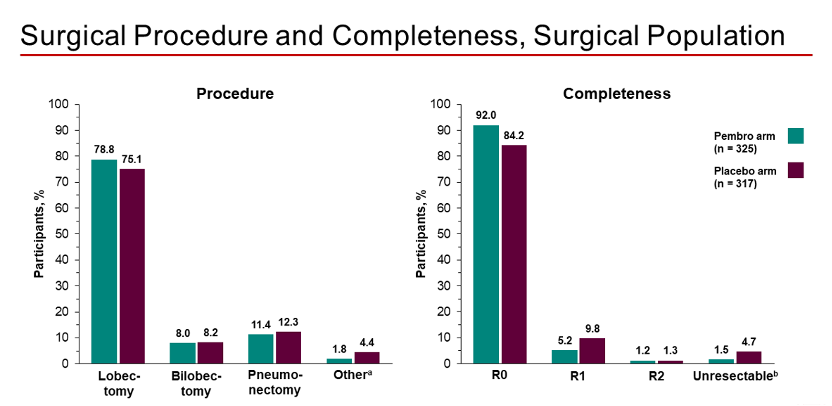 2024 STS｜三明治模式再掀热议，KEYNOTE-671 研究披露手术因素影响结果, 奠定围术期治疗标准_腾讯新闻
