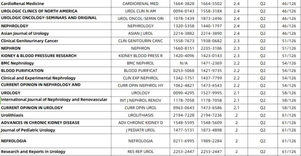 热点资讯 | 泌尿学＆肾脏学126本SCI期刊JCR 2024影响因子最全整理，邀您一览！_腾讯新闻