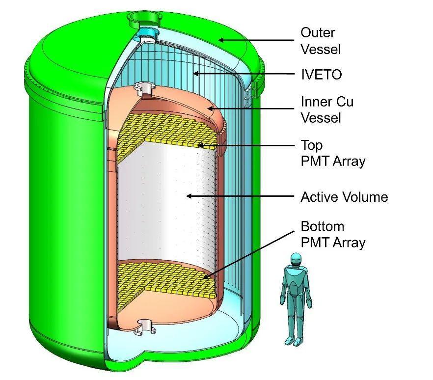 规划中的新一代PandaX-xT实验将大幅推动粒子物理与天体物理的前沿研究_腾讯新闻