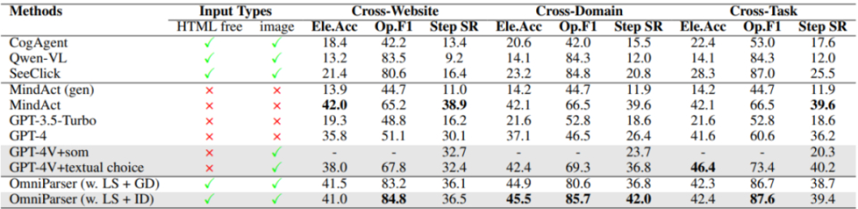 微软GUI智能体OmniParser二代开源！推理延迟降低60%，大模型玩手机更溜了_腾讯新闻