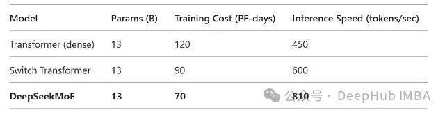 DeepSeek背后的技术基石：DeepSeekMoE基于专家混合系统的大规模语言模型架构_腾讯新闻