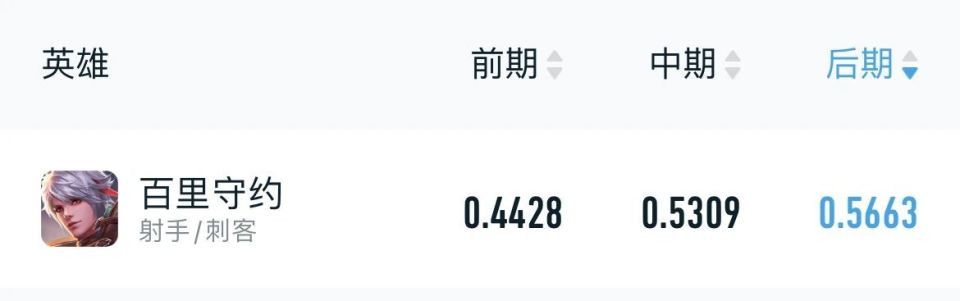 S37赛季射手梯队：两大T0领跑，伽罗最大黑马，肉装马可起飞了？_腾讯新闻