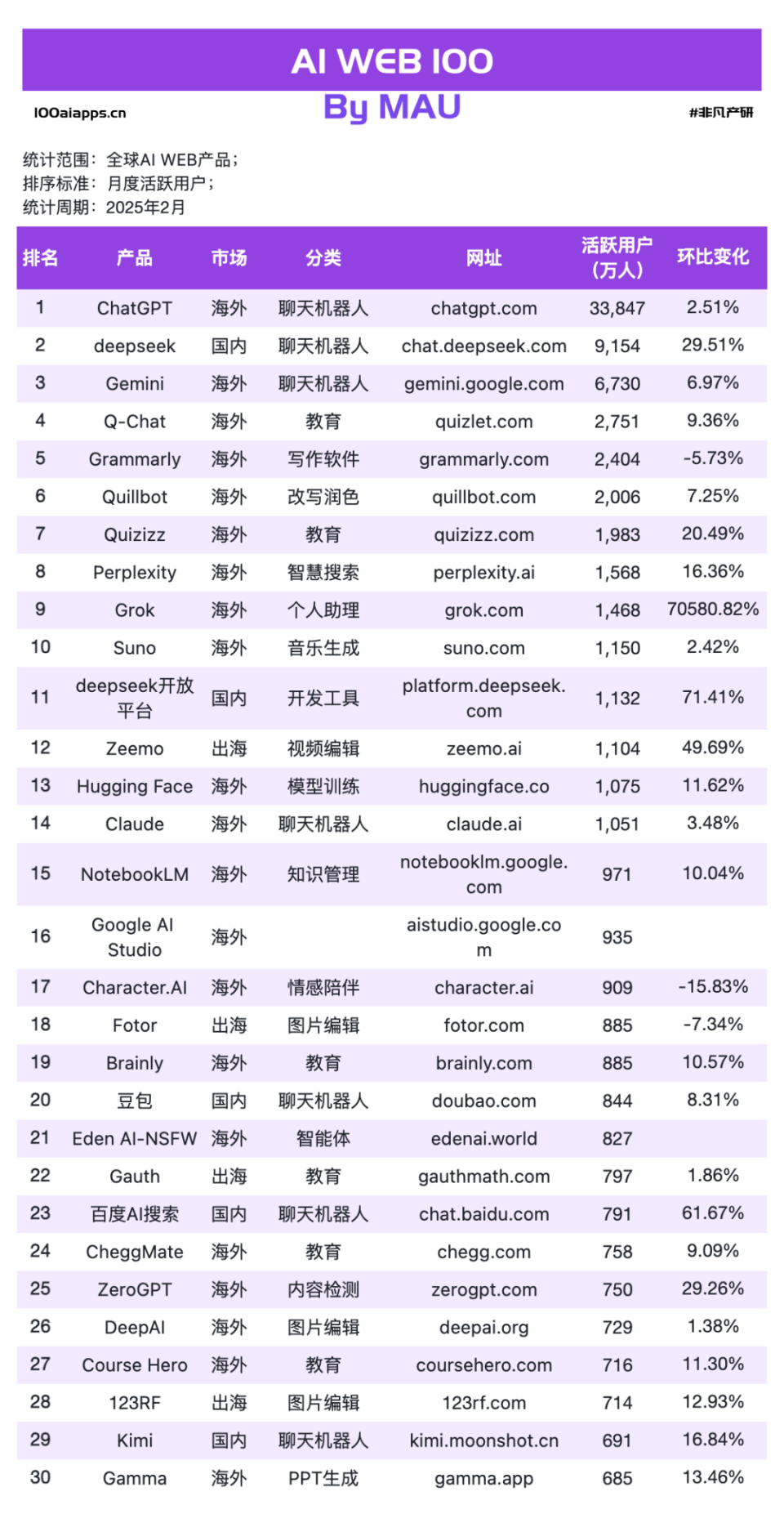 a16z发布了AI应用 TOP100，最大的趋势是中国应用已崛起_腾讯新闻