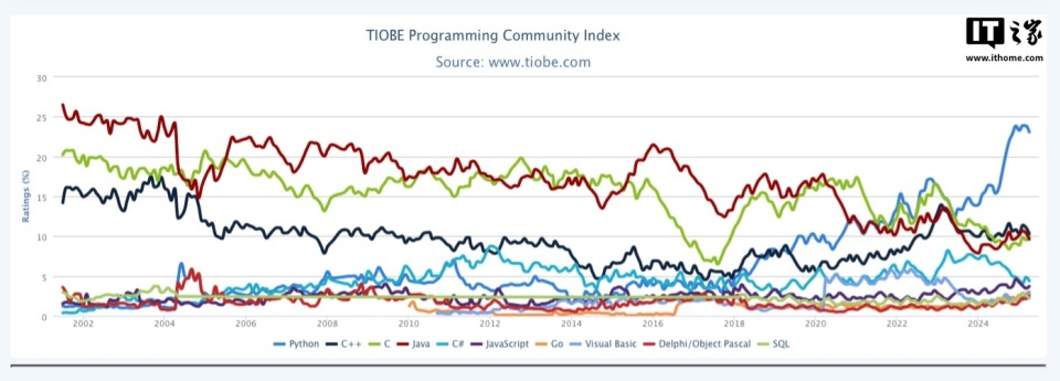 TIOBE 指数 4 月排行榜公布：Kotlin、Ruby 和 Swift“日渐式微”_腾讯新闻