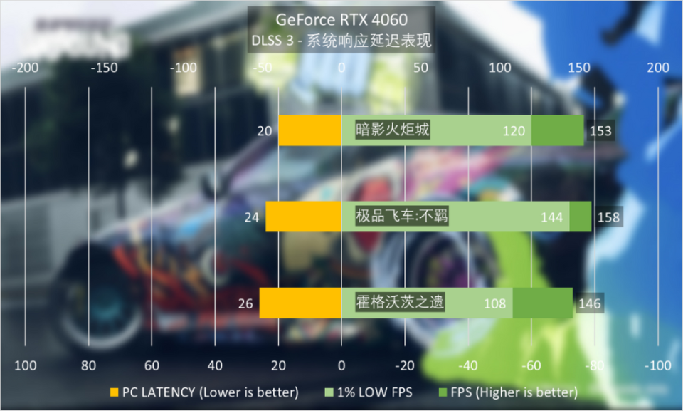 NVIDIA GeForce RTX 4060首发评测：甜点终相逢，玩转DLSS 3高性价比_腾讯新闻
