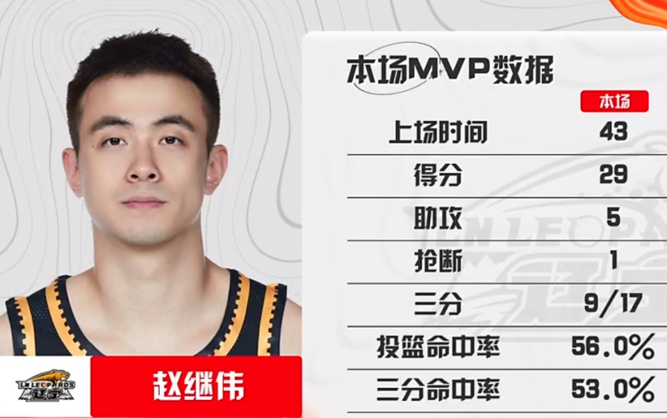 9记三分！创造CBA总决赛1纪录 辽宁队后场悍将提前预定FMVP？_腾讯新闻