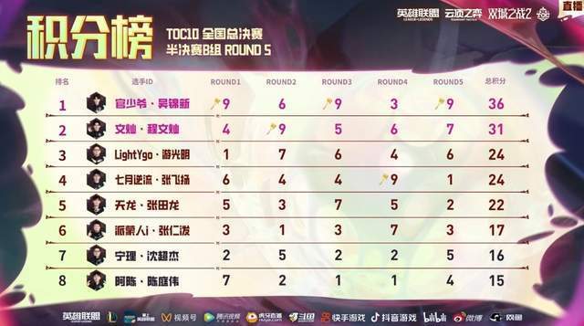 TOC10半决赛B组：官少爷三次登顶！十蓝发锁定胜局_腾讯新闻