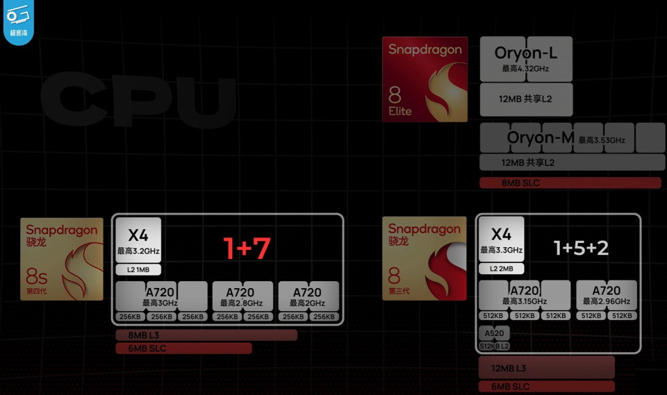 干翻骁龙8G3，骁龙8s Gen 4测试解禁 | 红魔10 Air外观公布_腾讯新闻