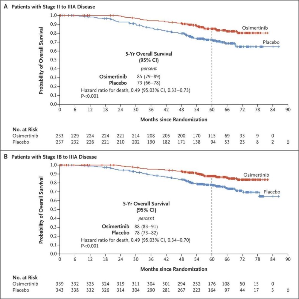NEJM重磅：ADAURA研究OS数据首秀，首次证实靶向辅助治疗可改善OS丨临床大发现_腾讯新闻