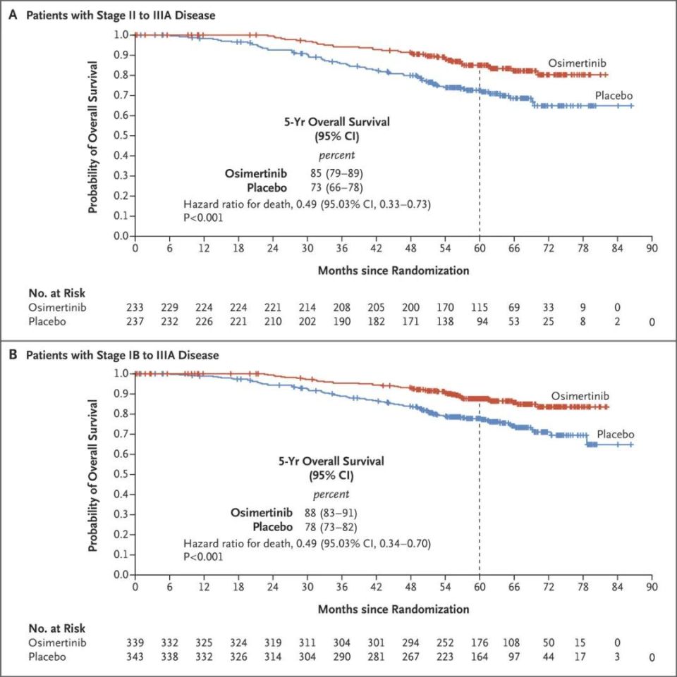 NEJM重磅：ADAURA研究OS数据首秀，首次证实靶向辅助治疗可改善OS丨临床大发现_腾讯新闻