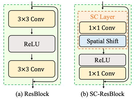 哈工大江俊君团队 | SCNet：利用全1X1卷积实现轻量图像超分辨率_腾讯新闻