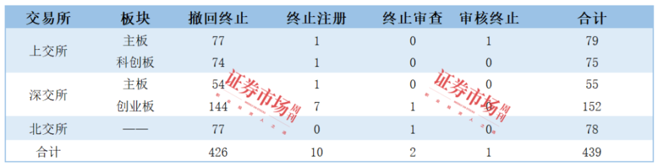 2024年IPO数据全览：100家企业成功上市 439家企业IPO终止_腾讯新闻