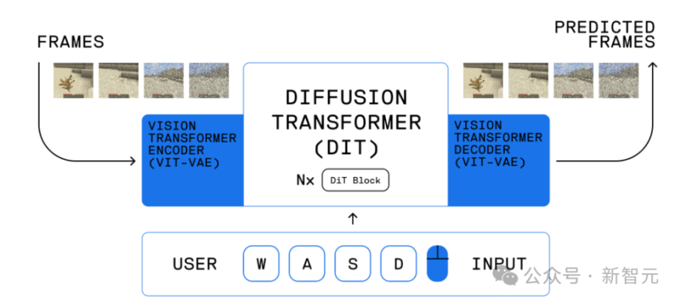 全球首款AI游戏诞生！无需游戏引擎，视频模型直出「我的世界」_腾讯新闻