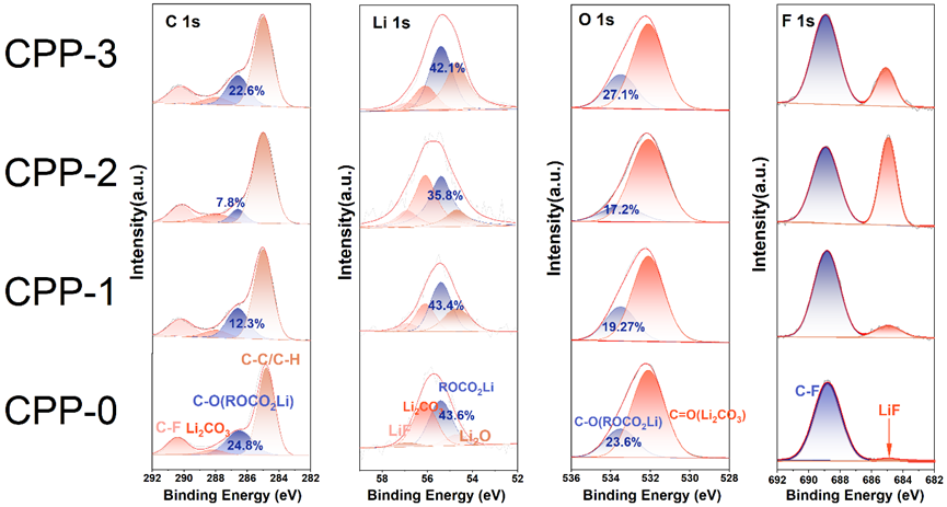 海南大学余凤副教授团队CEJ：凝胶聚合物电解质的设计提高锂电池界面稳定性_腾讯新闻