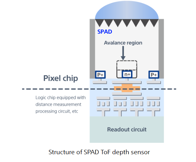 索尼发布 IMX611 智能手机 SPAD ToF 景深传感器_腾讯新闻