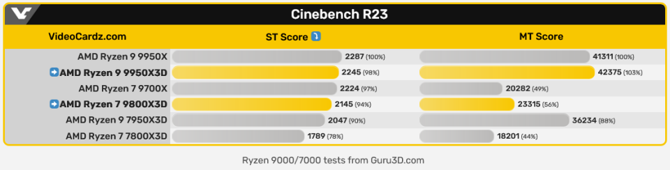 AMD 锐龙 7 9800X3D 处理器 Cinebench R23 跑分曝光_腾讯新闻