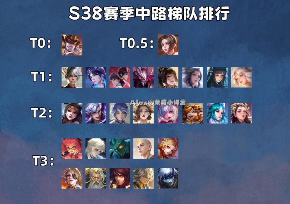 S38赛季中路梯队：五巨头诞生，T0法王越削越强，嬴政元流法师起飞_腾讯新闻