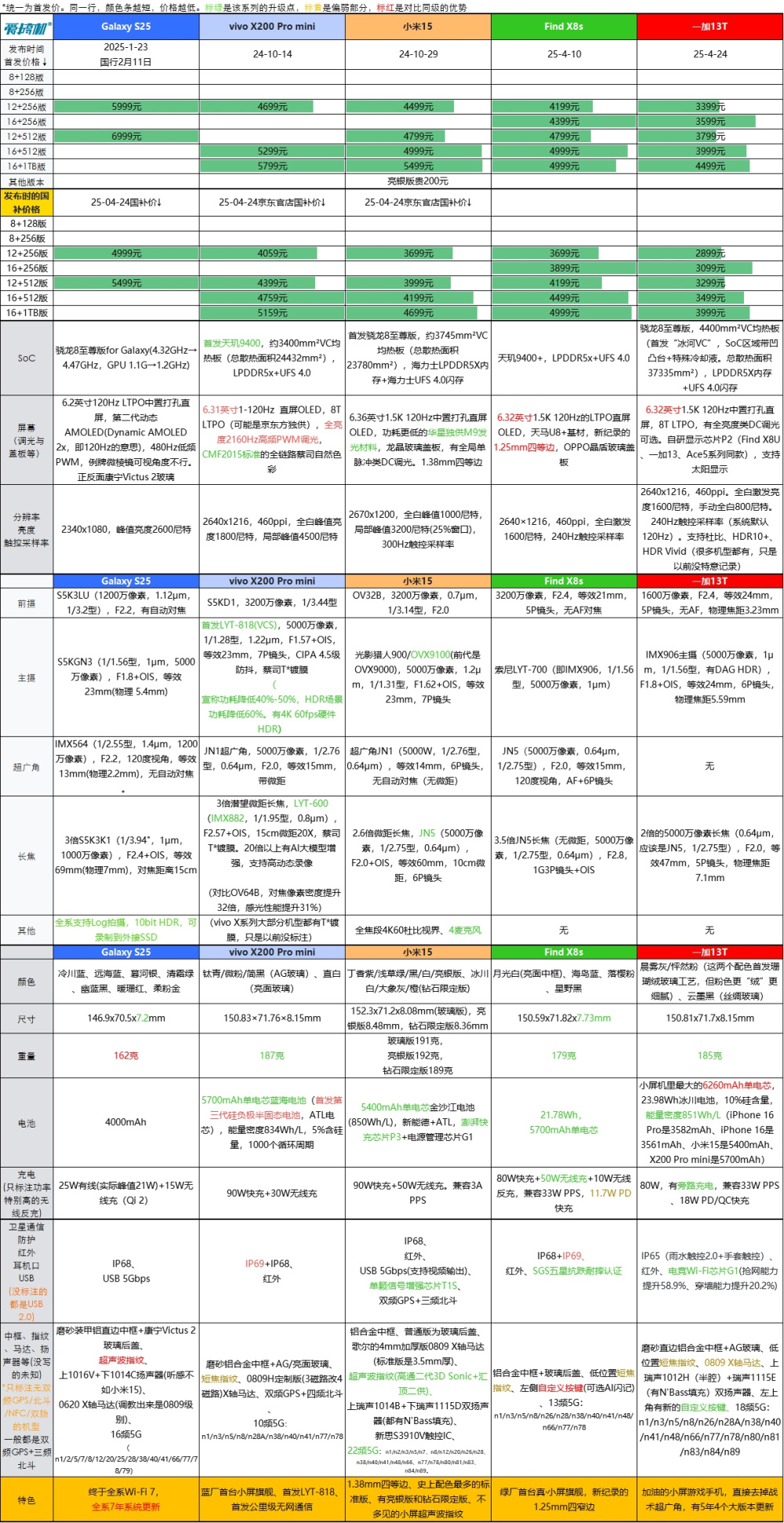 2899元起小直屏，一加13T评测：大电池骁龙8E，小小的也很可爱啊_腾讯新闻