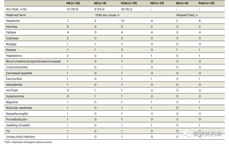 赛诺菲/Kymera：IRAK4降解剂KT-474首次公布化学结构，免疫炎症1期治疗结果积极！_腾讯新闻