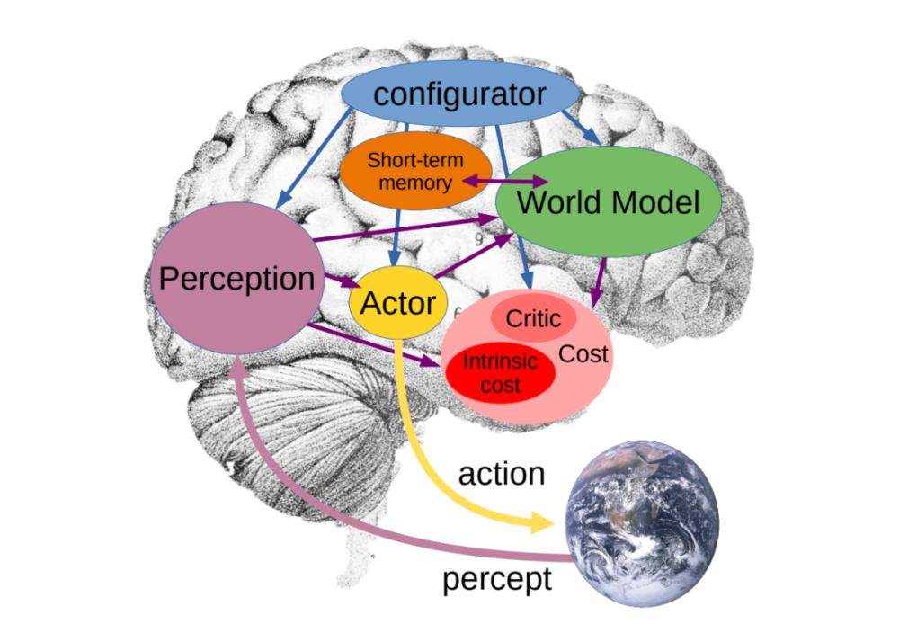 刚刚，炮轰GPT模式活不过5年之后，杨立昆推出了”世界模型“，I-JPEA_腾讯新闻