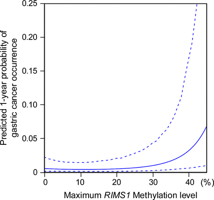 Gut：清了幽门螺杆菌，还是得关注胃癌风险！科学家发现，RIMS1甲基化水平最高的人，根治幽门螺杆菌后，患胃癌风险仍升高470%_腾讯新闻