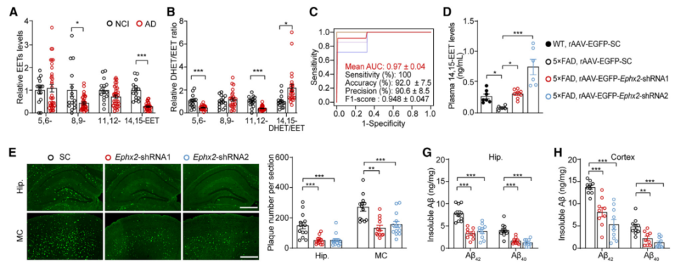 Neuron：深圳大学朱心红团队揭示AD疾病进程中肝脑轴的作用机制_腾讯新闻