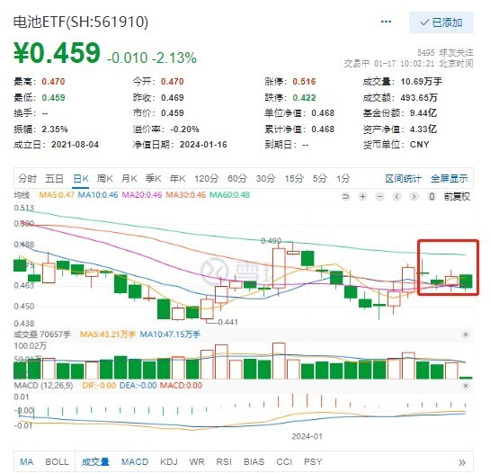 动力电池0.3元/Wh时代到来？宁德时代、比亚迪纷纷出手，电池ETF(561910)再陷调整考验20日均线_腾讯新闻