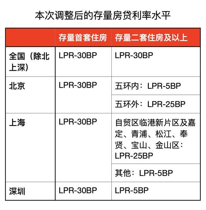 楼市振奋之夜！上海、深圳放松限购，广州全面放开，存量房贷利率下调落地_腾讯新闻