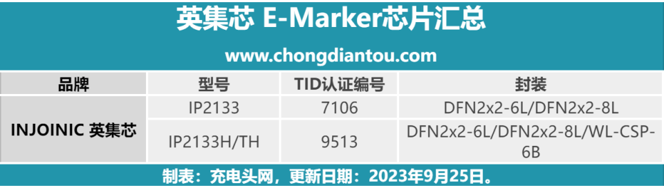 英集芯IP2133、IP2133H/TH两款E-Marker芯片，为iPhone15带来全新体验_腾讯新闻
